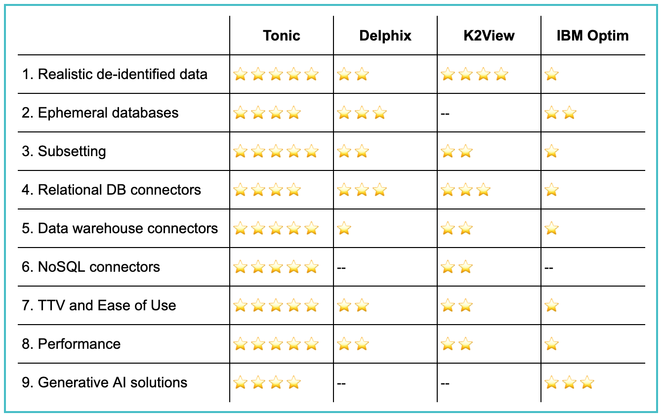 Tonic vs. Delphix vs. K2View vs. IBM Optim. Which is better for you?